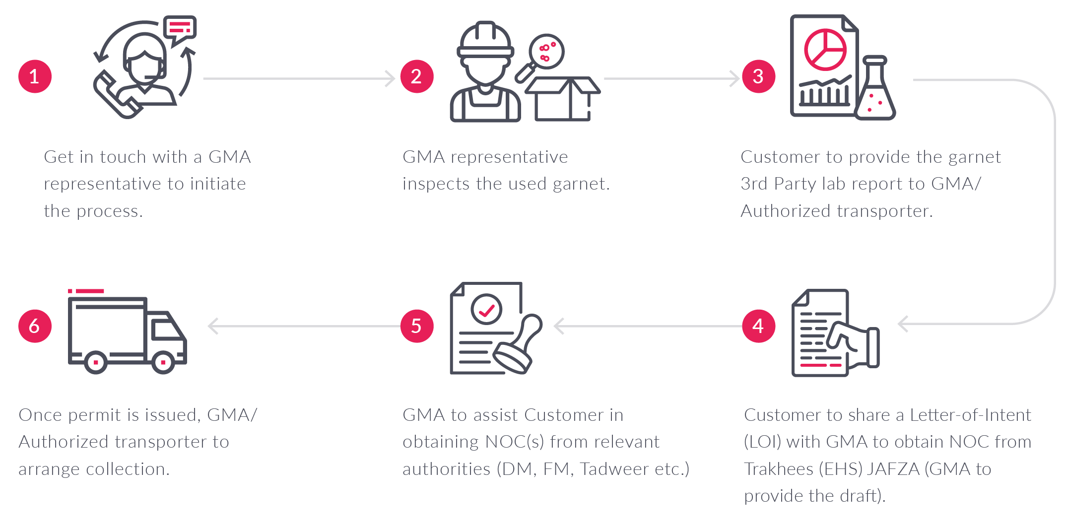 GMA Used Garnet Return Rewards Program