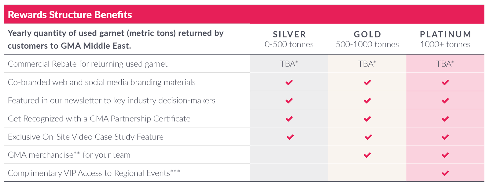 GMA Used Garnet Return Rewards Program