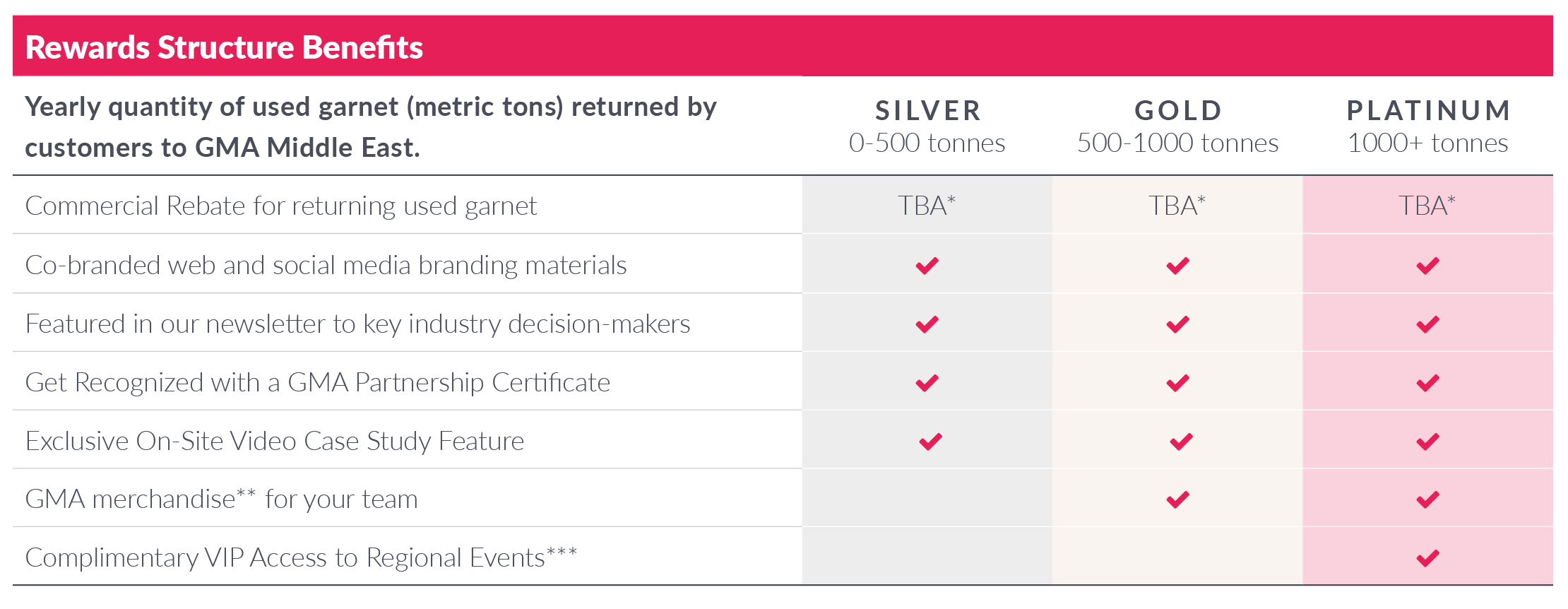 GMA Used Garnet Return Rewards Program