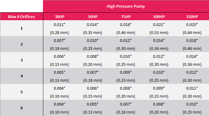 Sizing your orifice to optimise cutting performance